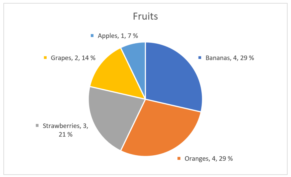 No pie charts – The basics of visual perception | My blog